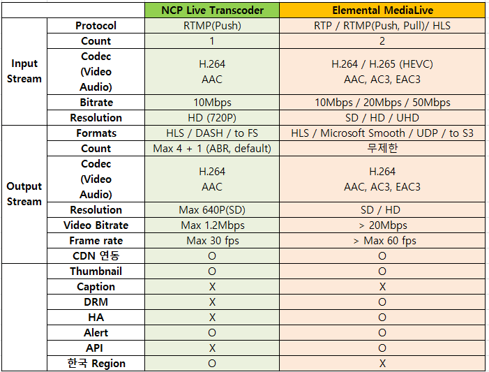 NAVER CLOUD PLATFORM Live Transcoder 와 Elemental MediaLive 비교 - GS네오텍(WiseN) 블로그 | GS네오텍(WiseN) 블로그